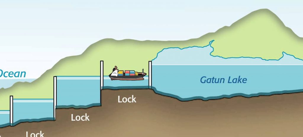 The Panama Canal Locks And How They Work The Adventures Of Sugar Shack